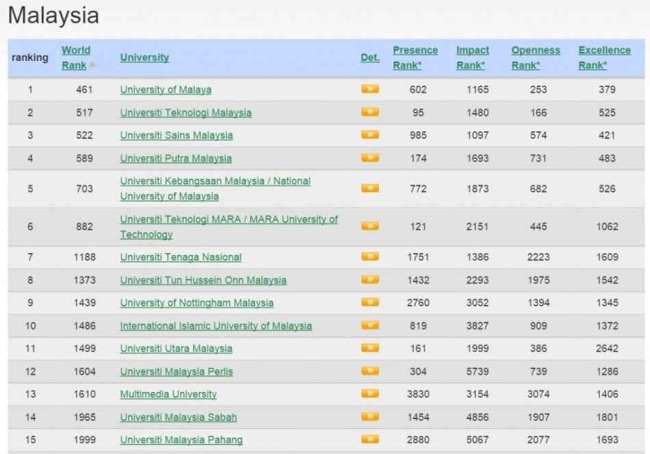 Webometrics: UTM at Malaysia Second Highest of July 2015 Ranking – UTM ...
