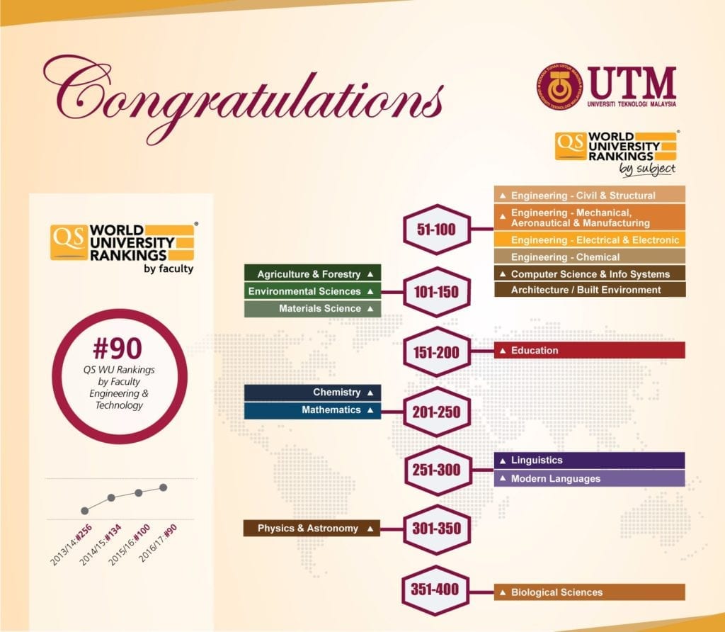 Five UTM engineering & technology fields ranked in the top 100 in the ...
