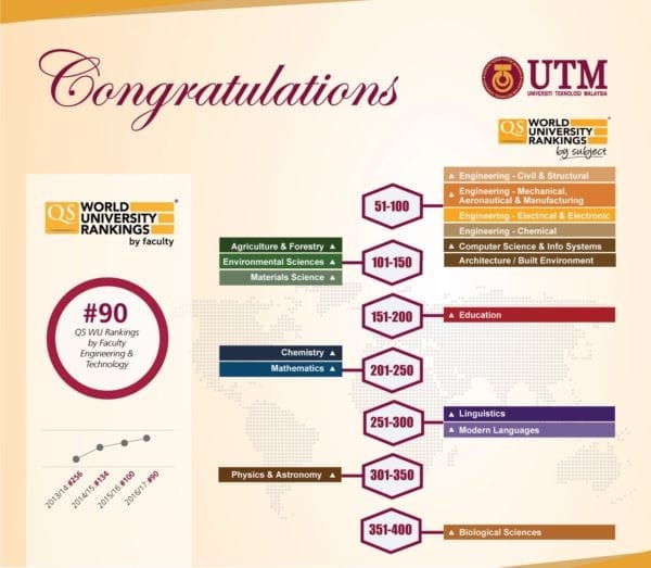 Five UTM engineering & technology fields ranked in the top 100 in the ...