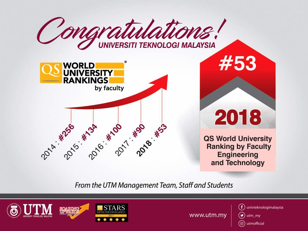 UTM improves from #90 to #53 in QS WUR 2018 – UTM NewsHub