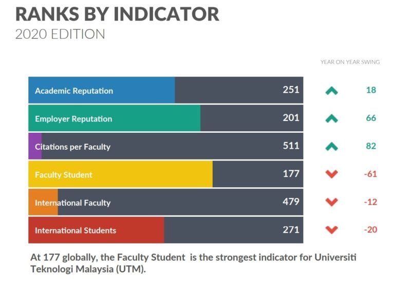 UTM Is Now At #217 Globally : QS World University Rankings 2020 – UTM ...