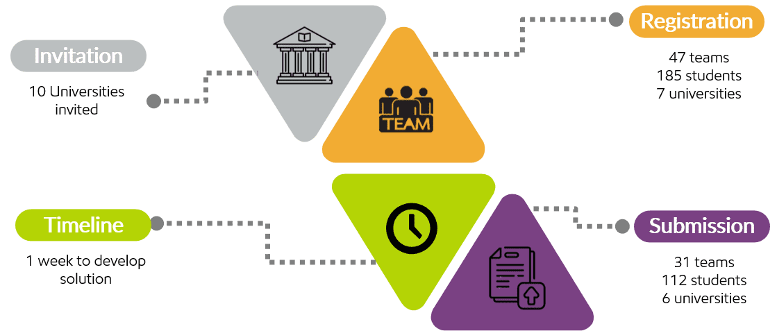 UTM Among the Top Five Finalists in ExxonMobil DataWorks Challenge ...