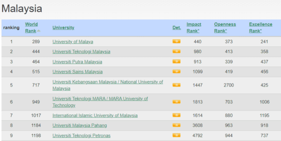 UTM Shines as 2nd Best Malaysian University in Latest Webometrics ...