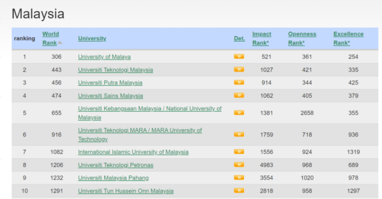 UTM Climbs in Global Rankings: Ranks 443 in Latest Webometrics Ranking ...